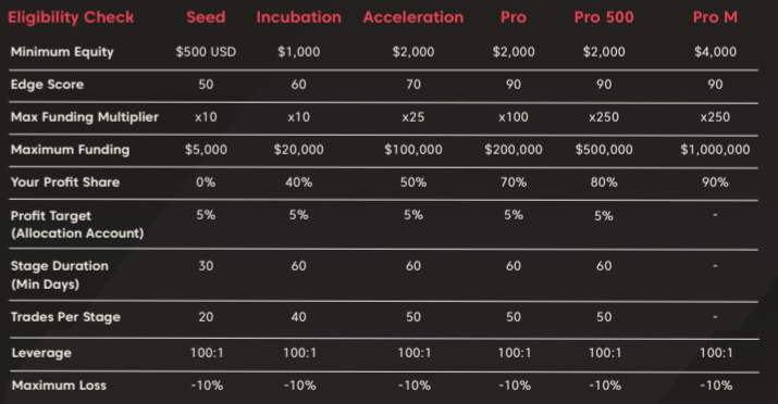 What are the Axi Select stages, and how do I progress through them? – Axi Support (Int)