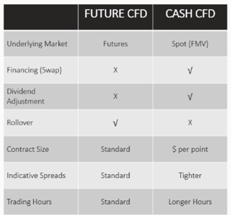 What is the difference between Cash CFDs and Futures CFDs? – Axi ...