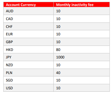 What are inactivity fees and administrative charges? – Axi Support (UK)