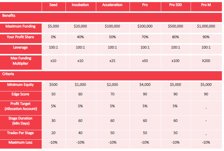 What are the Axi Select stages, and how do I progress through them? – Axi Support (Int)