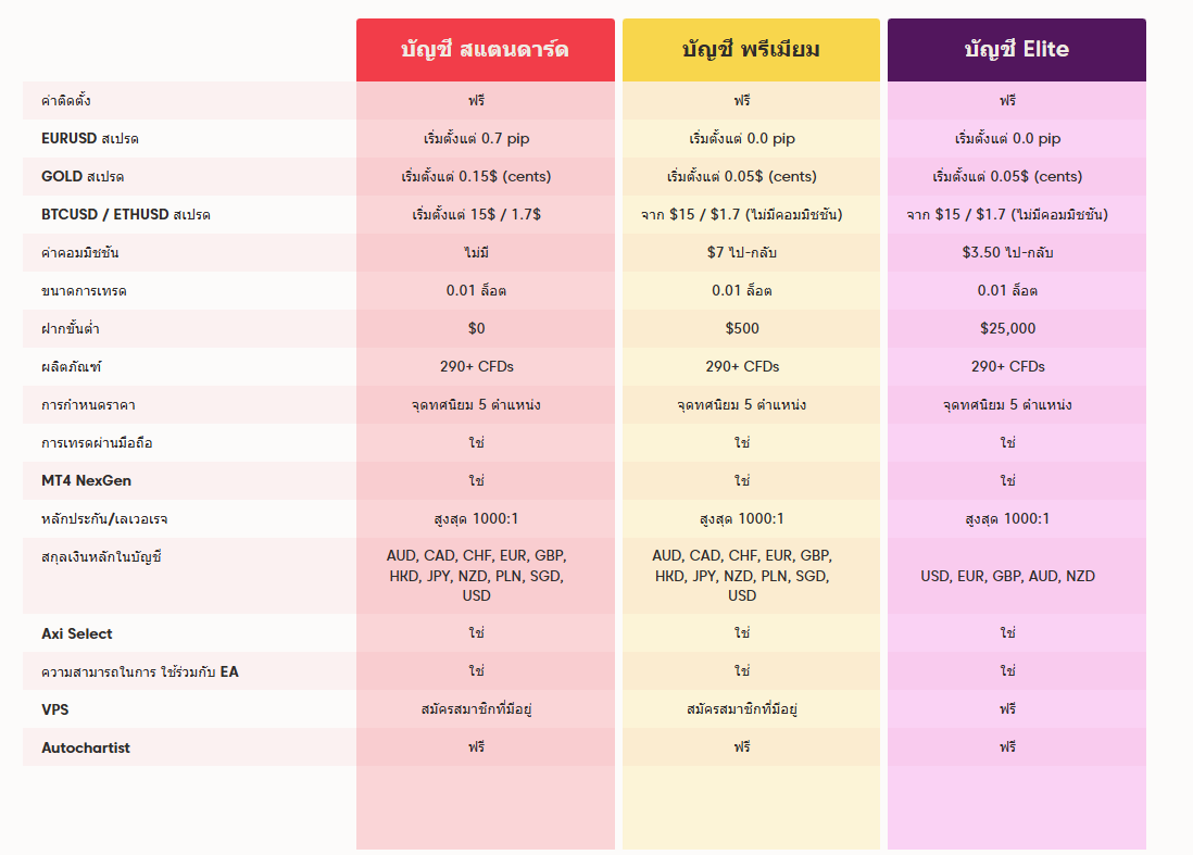 บัญชีสแตนดาร์ดและพรีเมียม – Axi Support (TH)